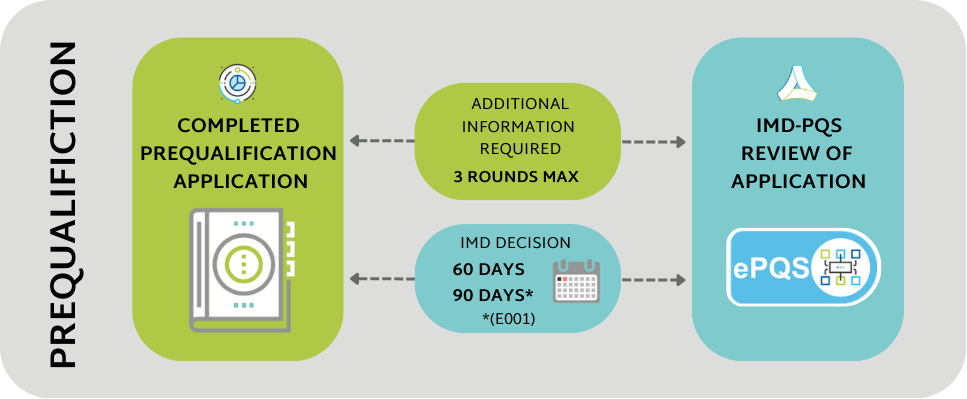 Prequalification Procedures and Fees: Immunization Devices | WHO - Prequalification of Medical ...